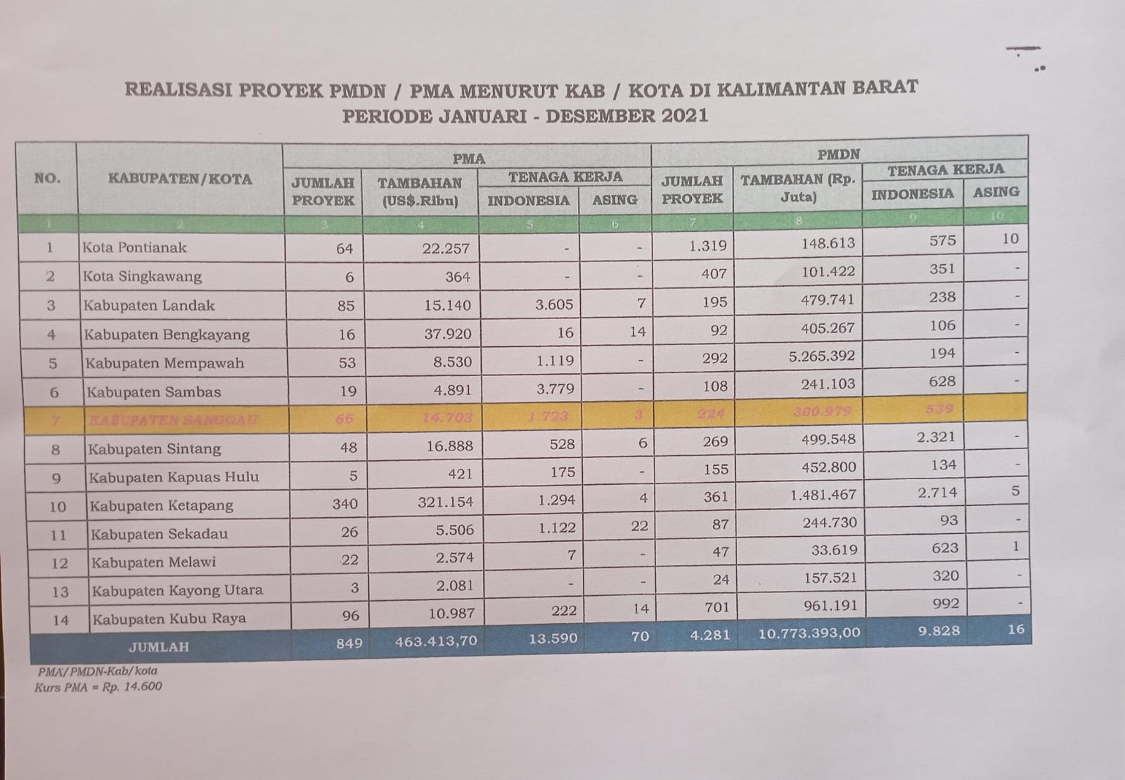 Realisasi Investasi 2021 – DPMPTSP